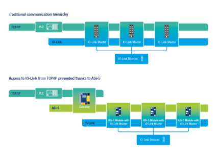 ASi-5 + IO-LINK + ASi PROFILKABEL = SMART NETVÆRK - TekniskFOKUS